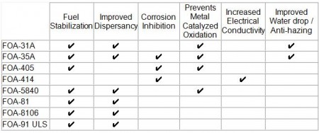 Fuel Oil Additives | Gulf Chemical