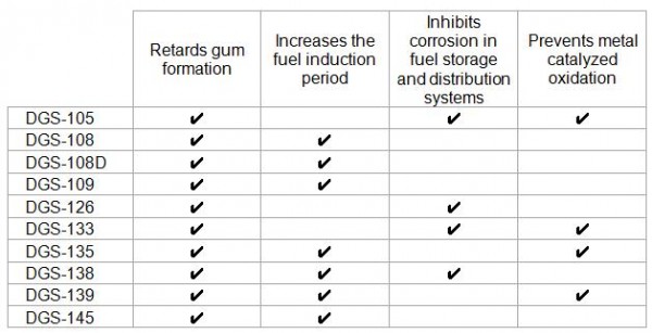 Multifunctional Gasoline Additives | Gulf Chemical